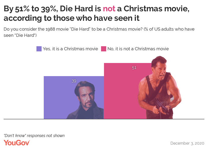 Die Hard Is NOT A Christmas Movie Say Americans YouGov die-hard-is-not-a-christmas-movie-say-americans-yougov
